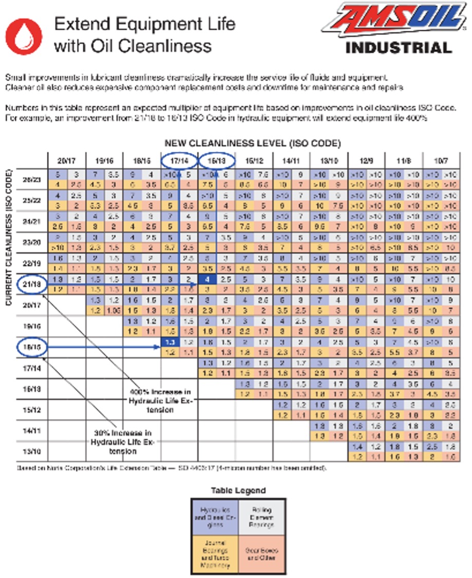 AMSOIL Industrial: Setting the Standard in Hydraulic Oil Cleanliness ...