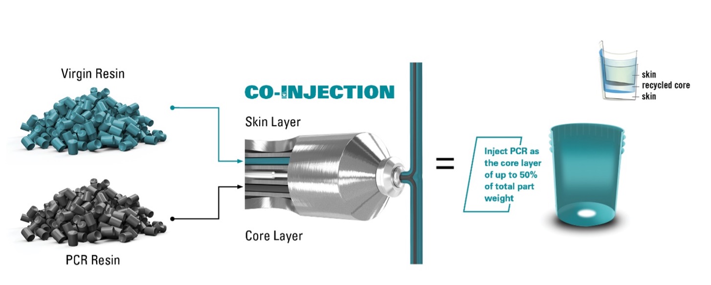 Co-injection 101: “Multi-Layer Molding” basics | Plastics News