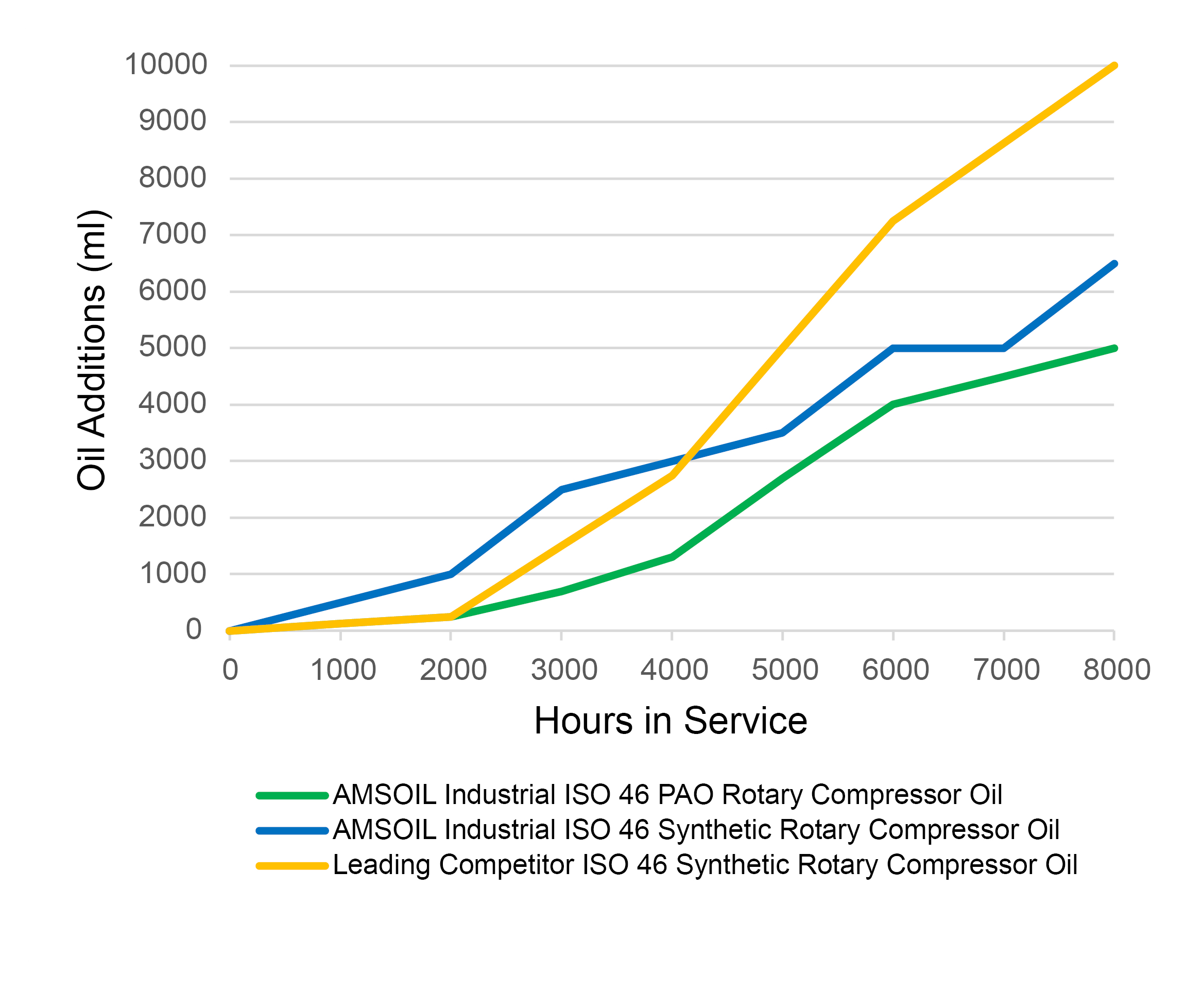 How AMSOIL helps extend the life of your rotary-screw compressor ...