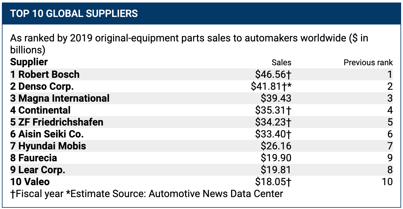 Automotive News ranks top suppliers | Plastics News
