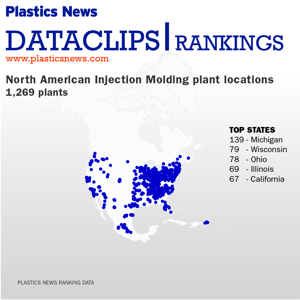 Injection molding numbers grow in North America | Plastics News