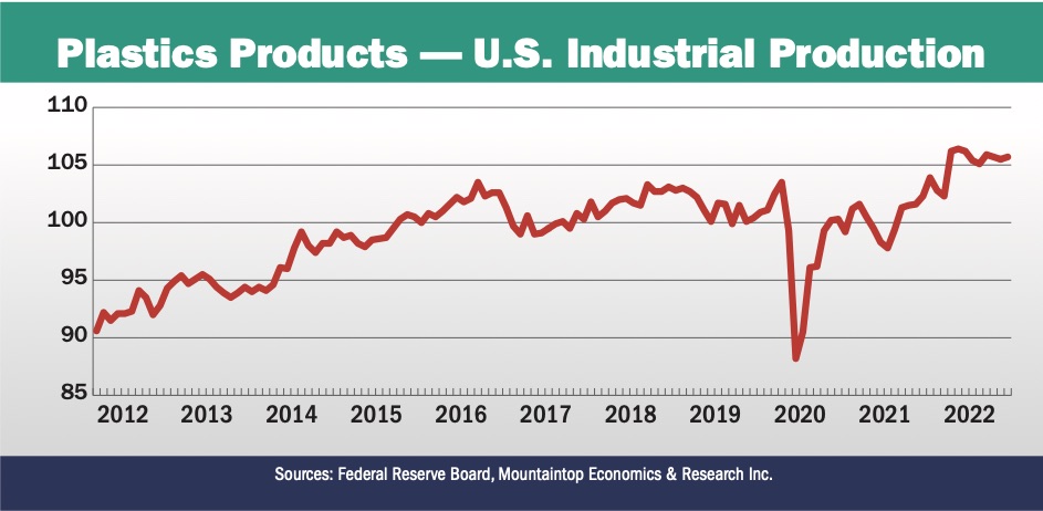 US plastics forecast for 2023: Slow growth, widespread volatility ...