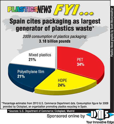 Spain-cites-packaging-as-largest-generator-of-plastic-waste | Plastics News