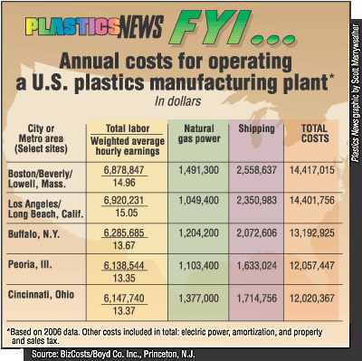 Costs-for-operating-a-U.S.-plastics-manufacturing-plant-(2006 ...