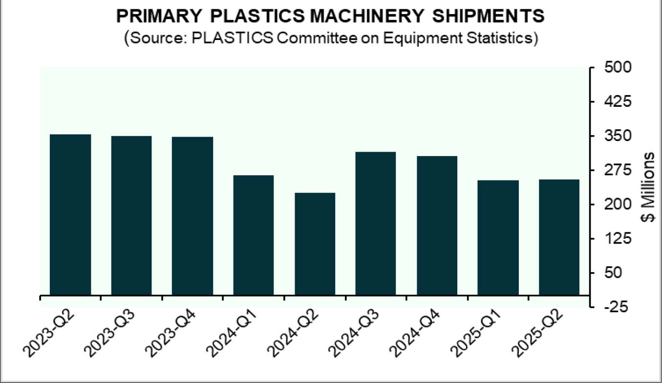 Plastics machinery shipments rise slightly in Q2 2025 amid trade ...
