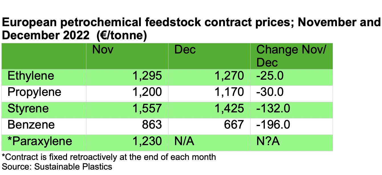 Polymer prices in Europe under pressure from low demand and falling ...