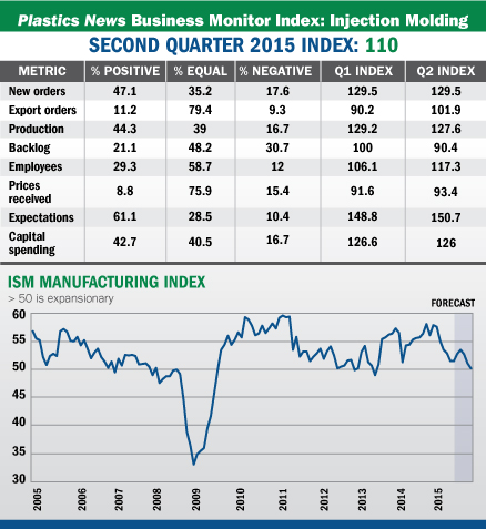 Manufacturing-hitting-important-inflection-point | Plastics News