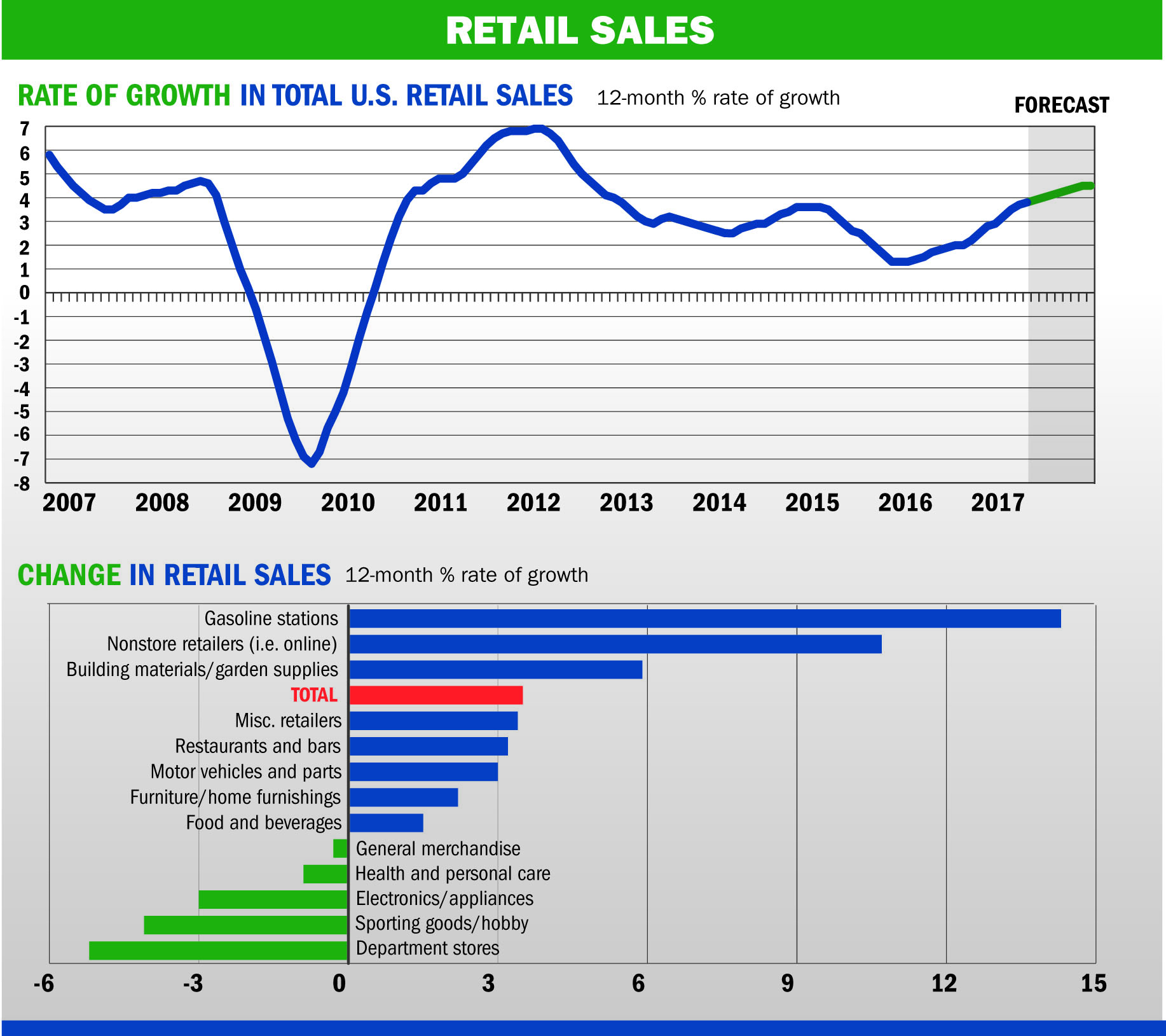 Retail-sales-growth-bodes-well-for-consumer-goods-and-packaging ...