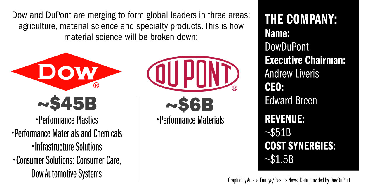 DuPont-and-Dow-confirm-'merger-of-equals' | Plastics News