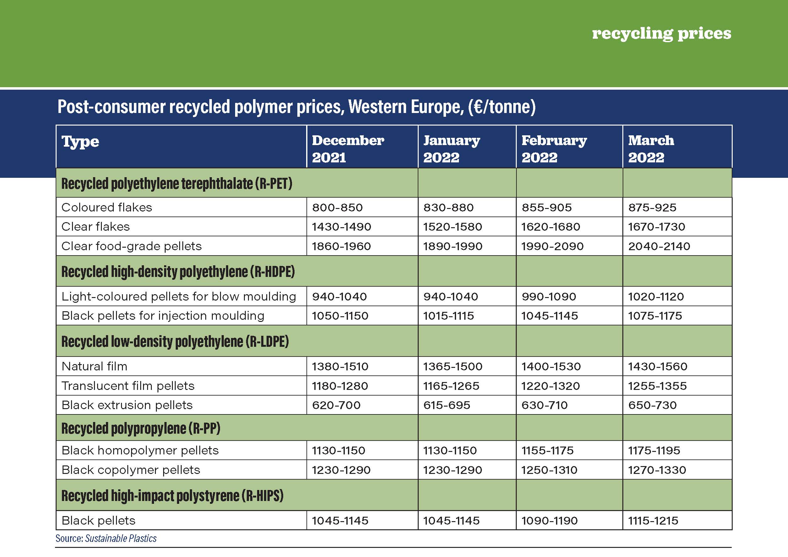 European recycled PET prices soar | Plastics News
