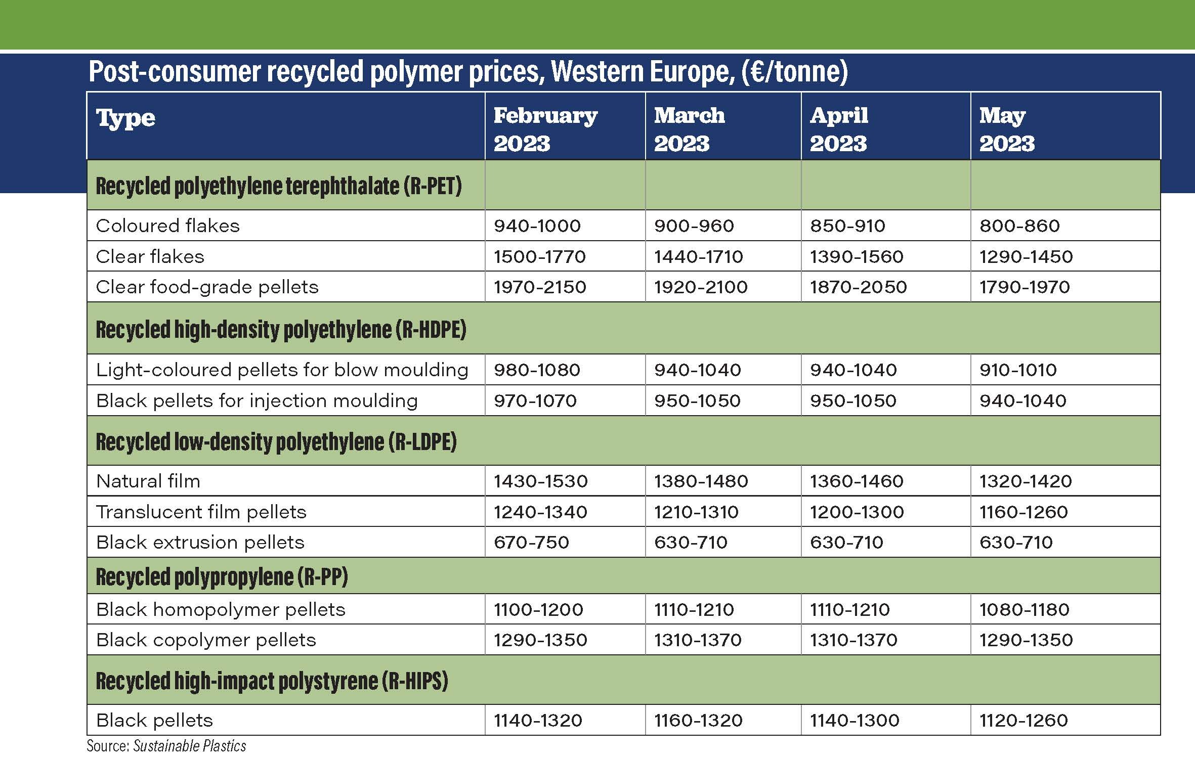 Recycled resin prices fall further as low demand persists | Plastics News