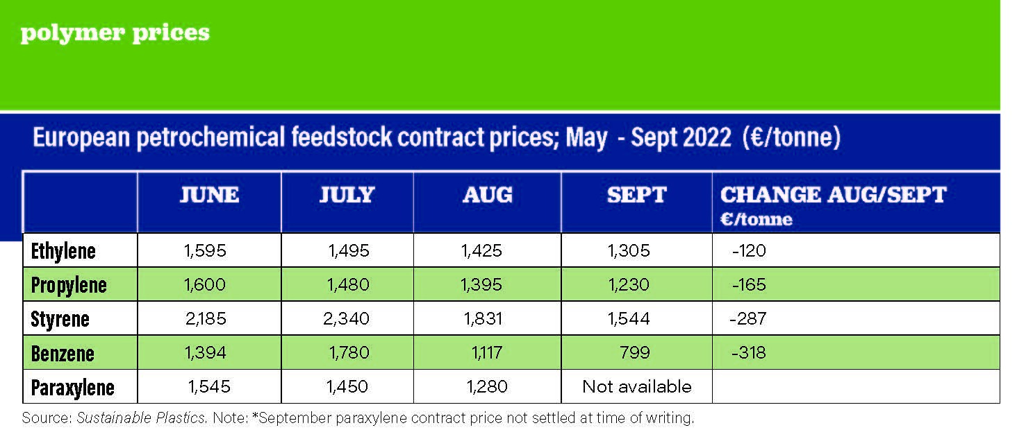 European resin prices plunge on weak demand, lower feedstock costs ...