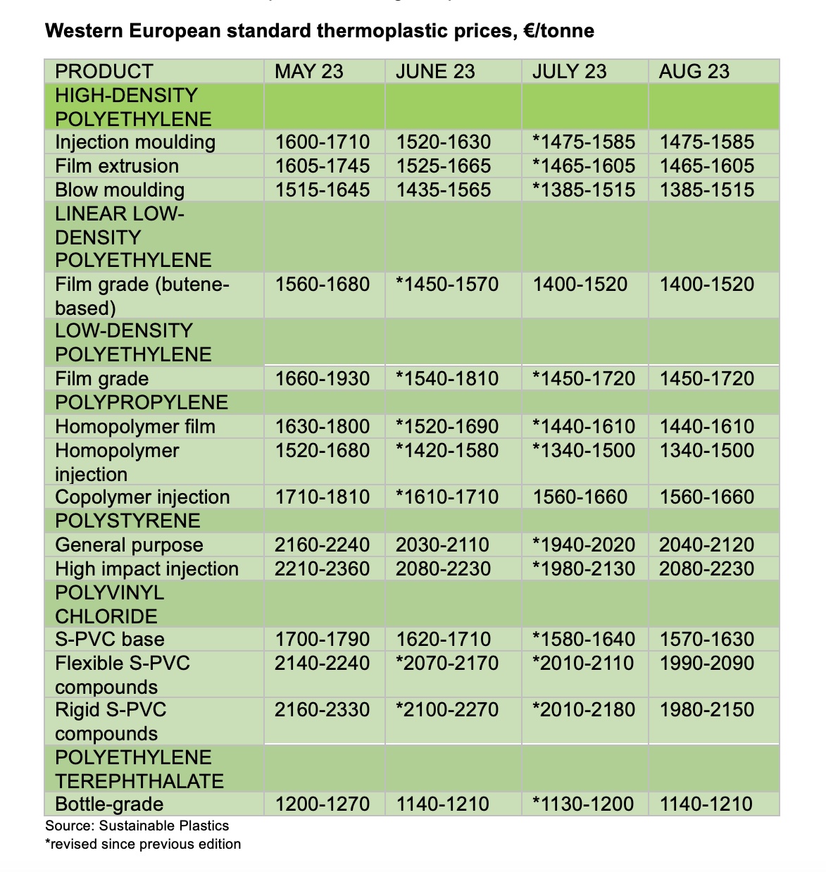 Downward resin prices trend in Europe continues as costs fall ...