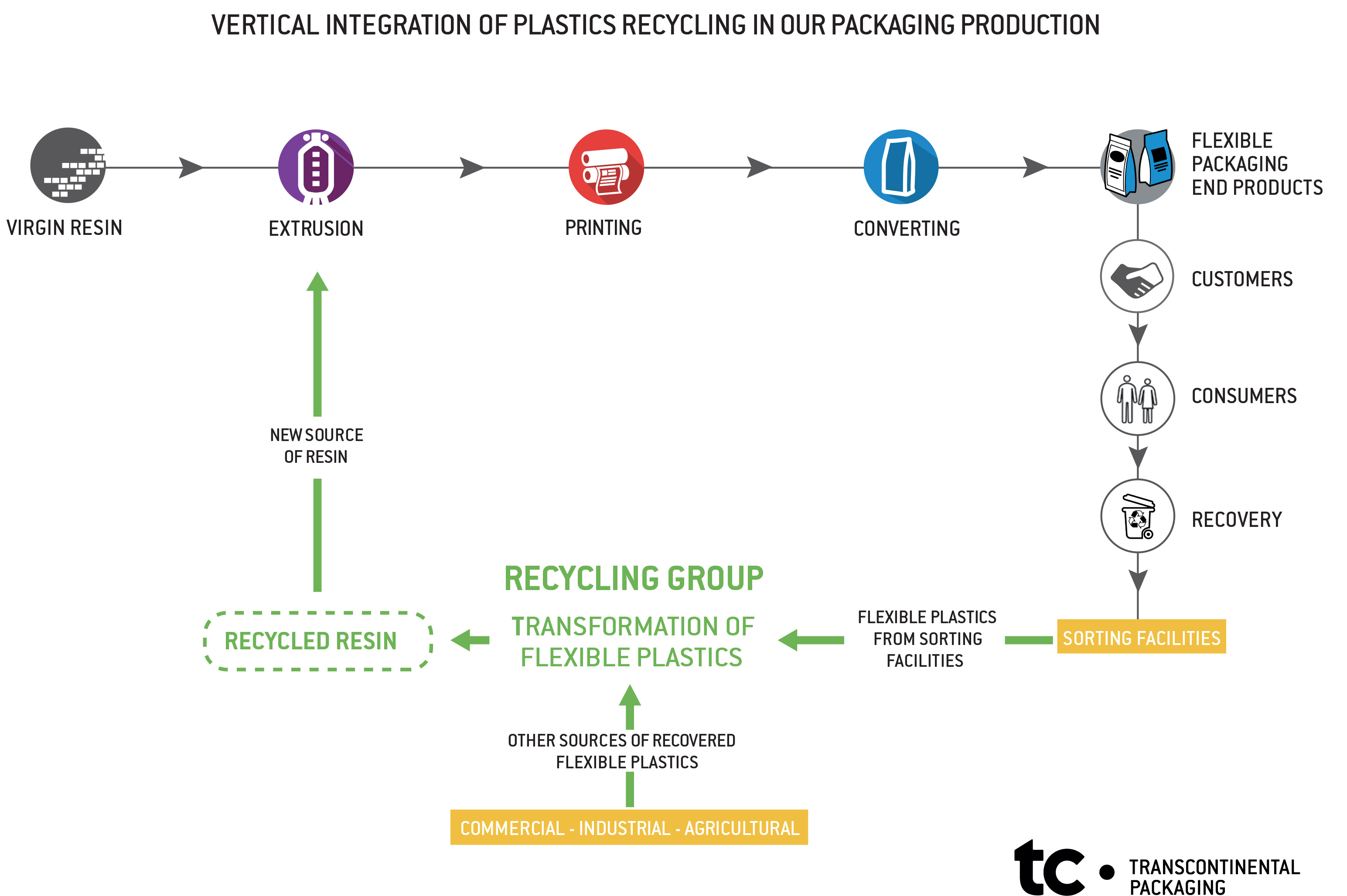 TC Transcontinental hopes to boost recycled content in its packaging ...