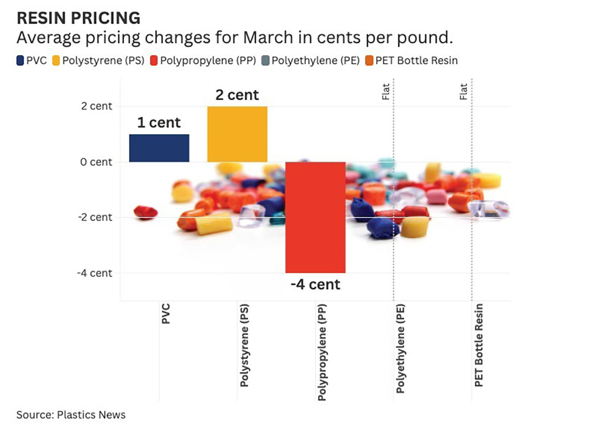 PVC, PS prices rise in March as PP falls | Plastics News
