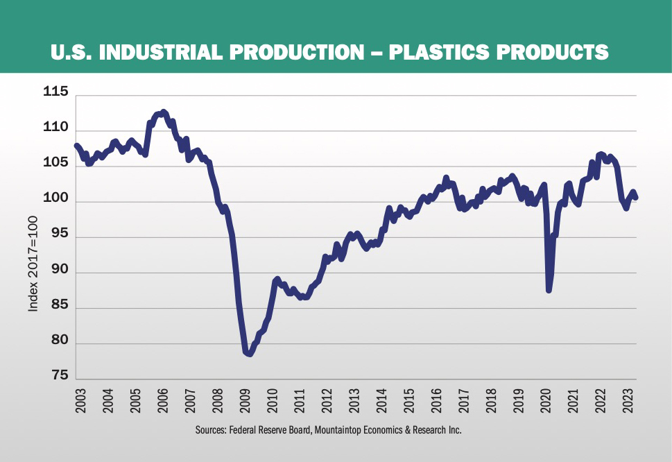 Plastics performance underwhelming when adjusting for inflation ...