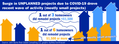 Small, unplanned projects lift home remodeling | Plastics News
