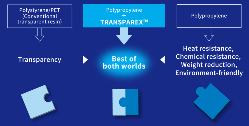 A New Standard in Polypropylene Transparency | Plastics News