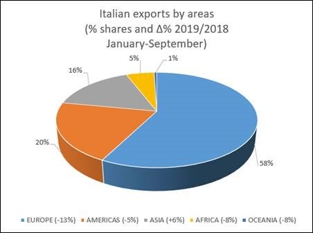 Italian machinery segment prepares for negative 2019 results | Plastics ...