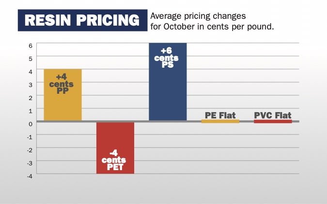 PP, PS resin prices rise, PET bottle resin prices fall in October ...
