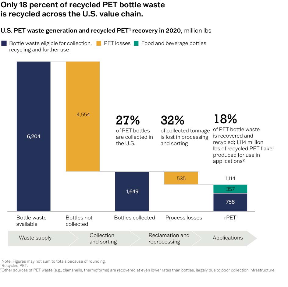 Changes needed to meet 2030 recycled PET demand | Plastics News