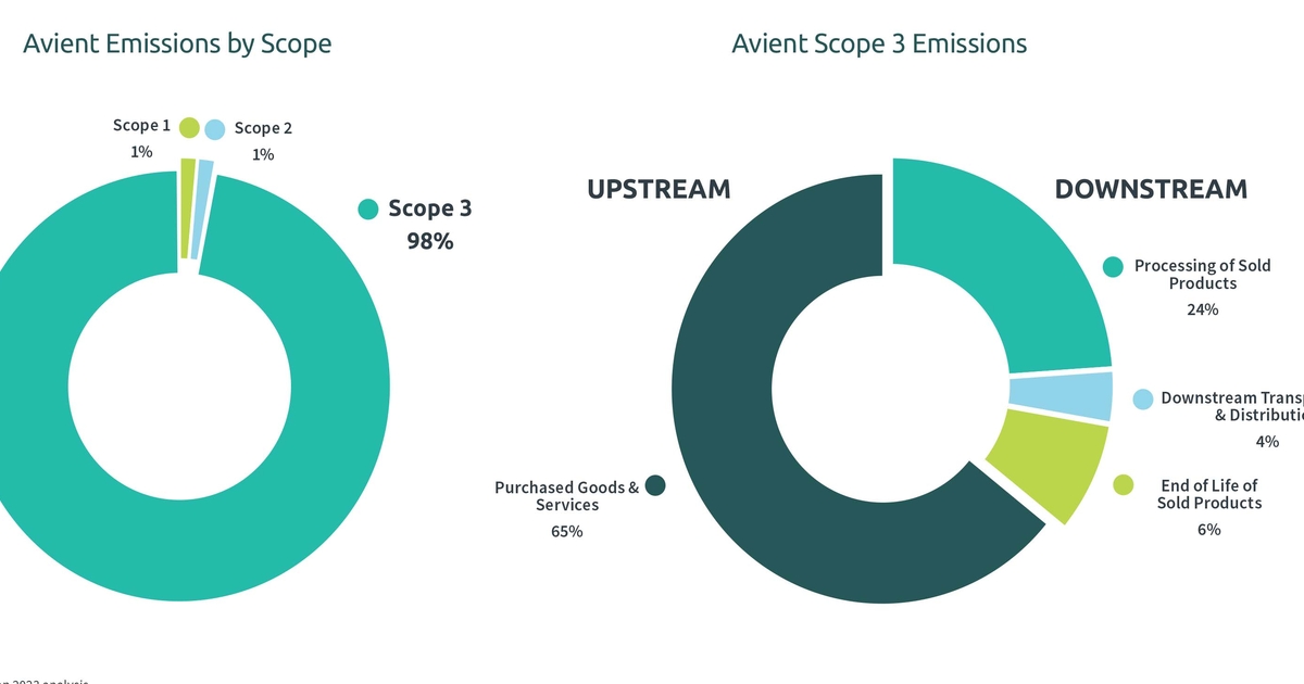 Avient celebrates as it closes in on some sustainability goals ...