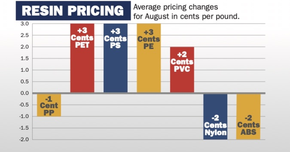 Prices increase for some resins in August | Plastics News