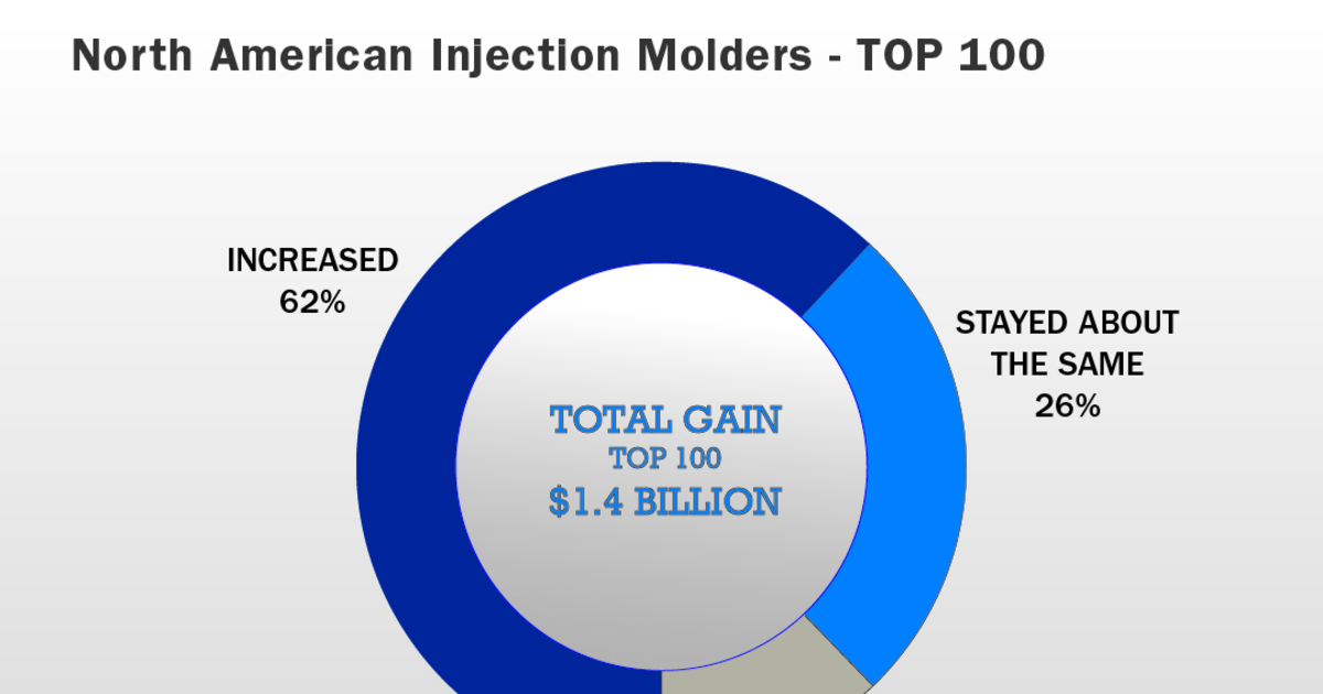Top injection molders report growing sales | Plastics News