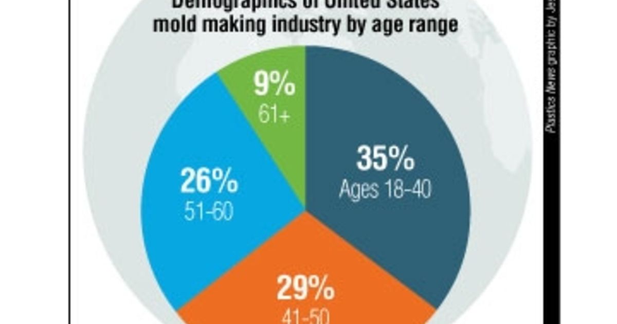 Demographics-of-United-States-mold-makers-by-age-range | Plastics News