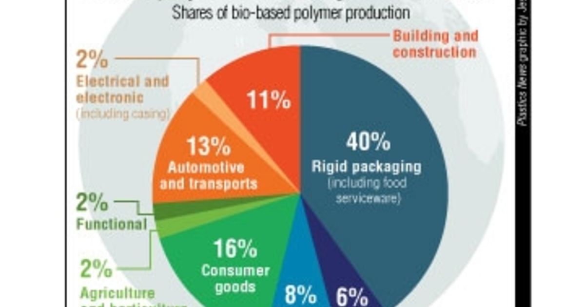 Global-polymer-market-segments-for-2020 | Plastics News