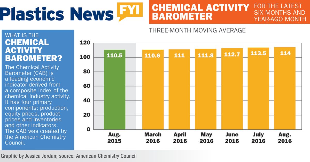Chemical-activity-barometer | Plastics News