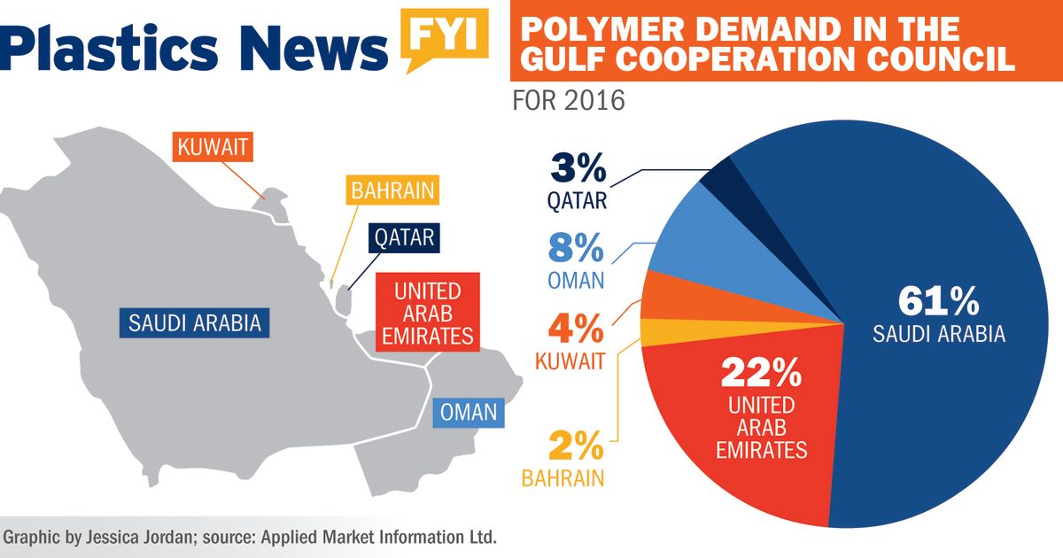 Polymer-demand-in-the-gulf-cooperation-council | Plastics News