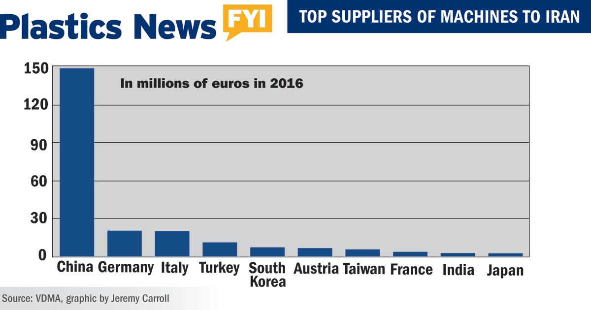 Top-suppliers-of-machines-to-Iran | Plastics News