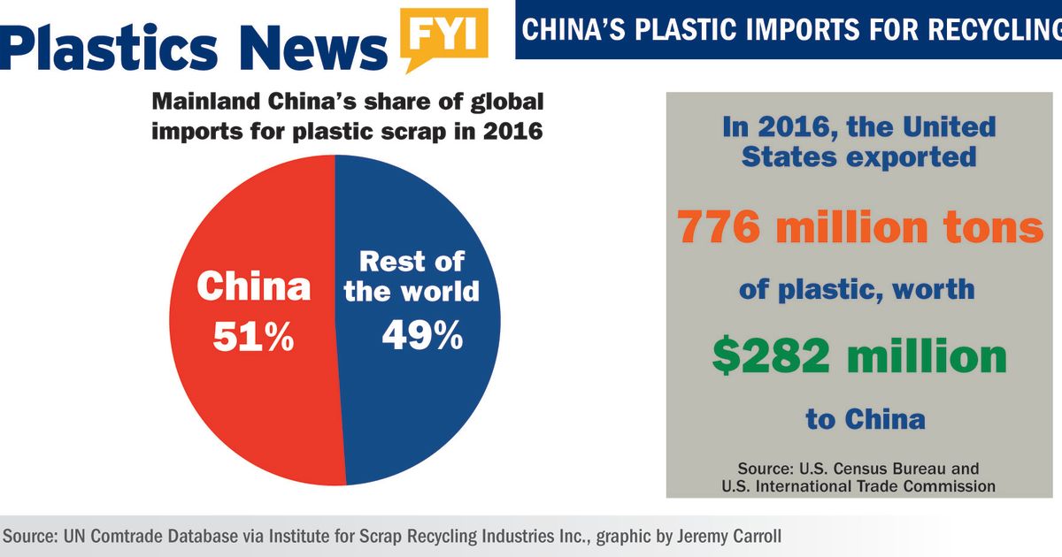 China's-plastic-imports-for-recycling | Plastics News