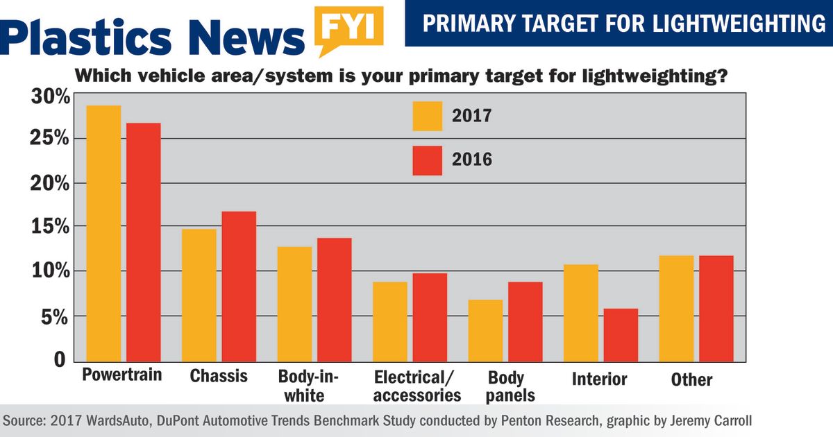 Primary-target-for-lightweighting | Plastics News