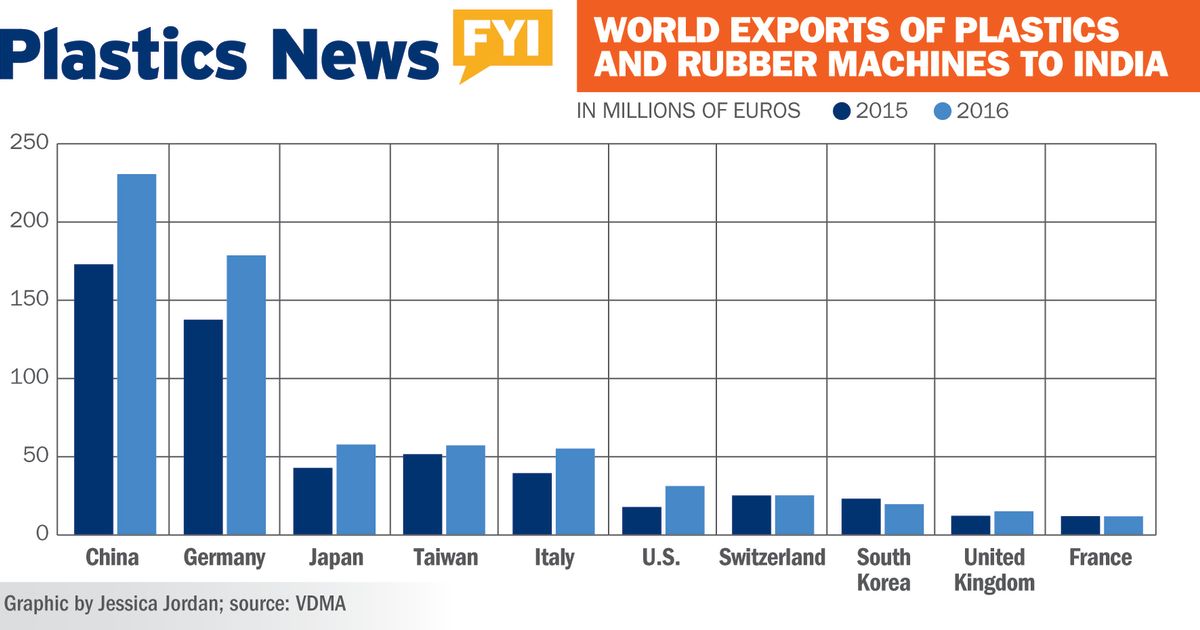 World-exports-of-plastics-and-rubber-machines-to-India | Plastics News
