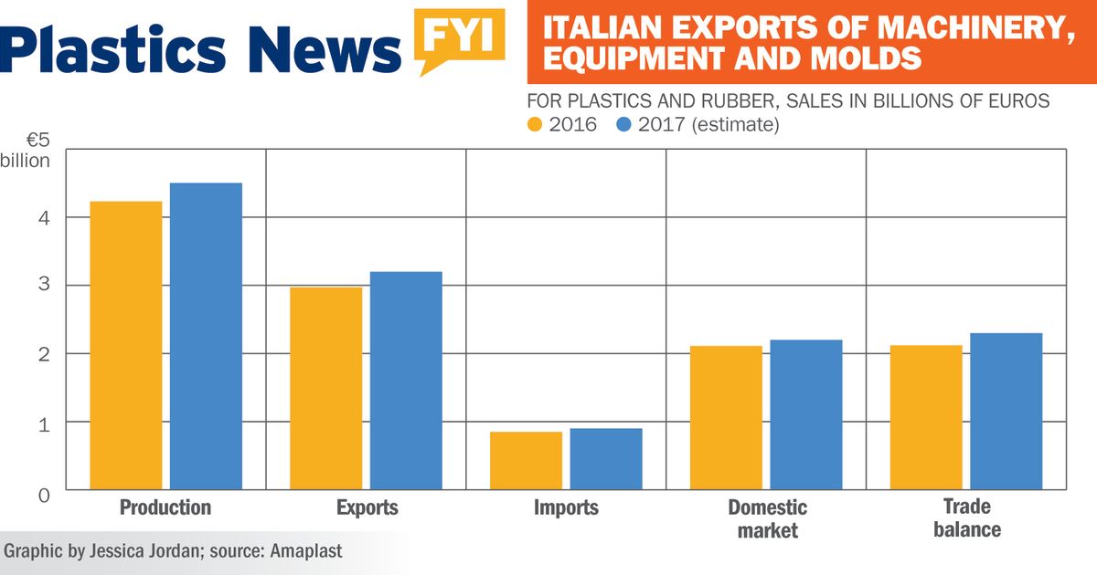 Italian-exports-of-machinery-equipment-and-molds | Plastics News