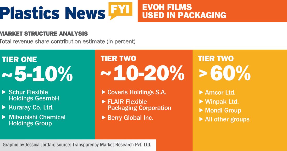 EVOH-films-used-in-packaging | Plastics News