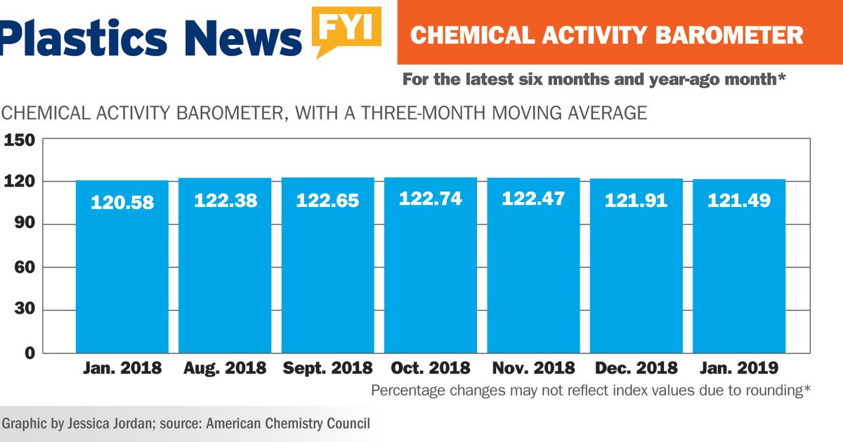 Chemical-activity-barometer | Plastics News