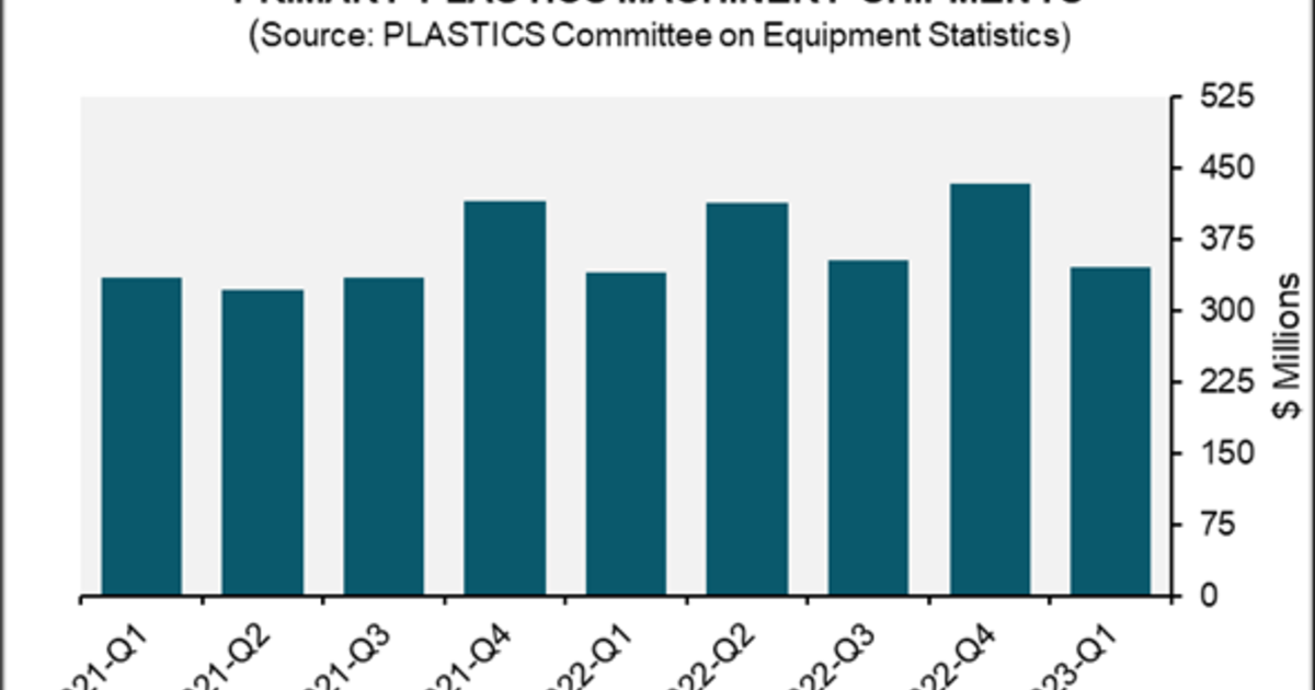 Plastics machinery numbers edge up from 2022 | Plastics News