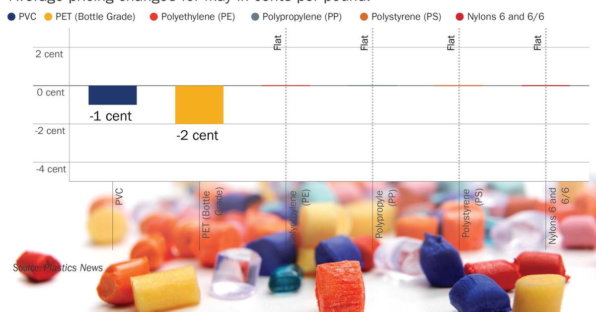Most resin prices settle in one spot as demand slides | Plastics News