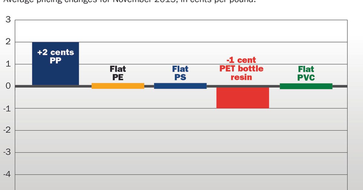 Commodity-resin-prices-steady | Plastics News