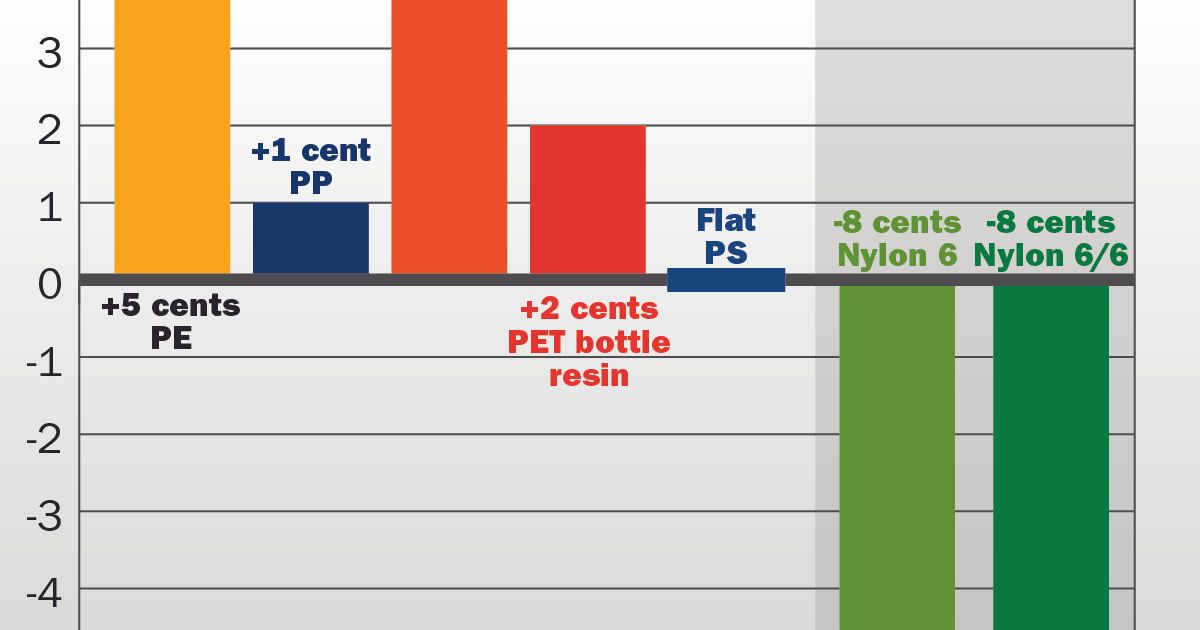 Most-commodity-resins-see-a-price-uptick-in-March | Plastics News