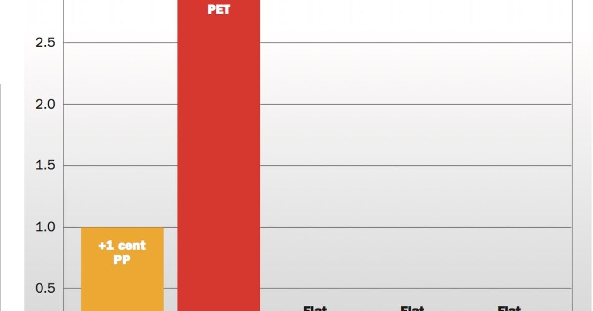 PP-PET-only-commodities-up-in-November | Plastics News