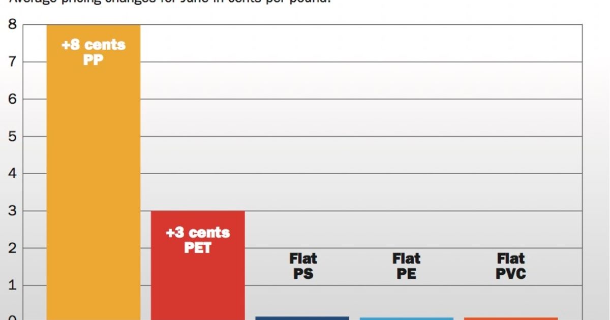 June-commodity-prices-calm-as-only-PP-PET-up | Plastics News