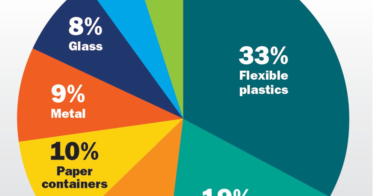 Report:-Single-use-plastic-packaging-must-adapt-to-survive | Plastics News