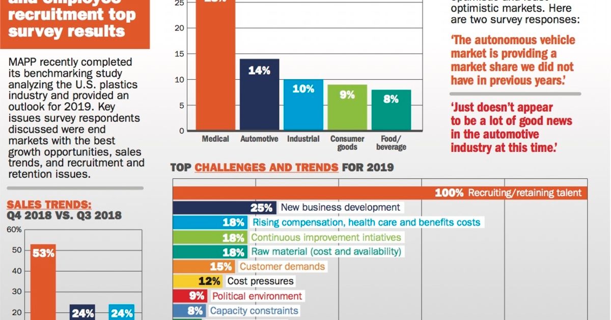 MAPP-survey:- -More-of-the-same-expected-in-2019 | Plastics News