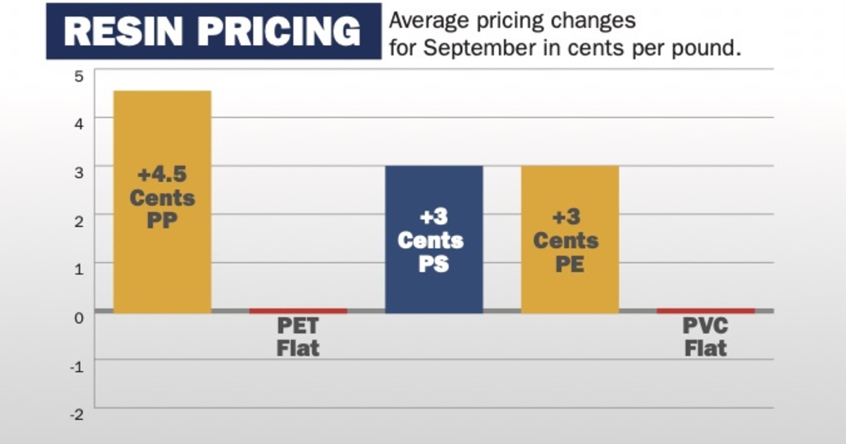 PE, PP, PS resin prices take a hike in September | Plastics News