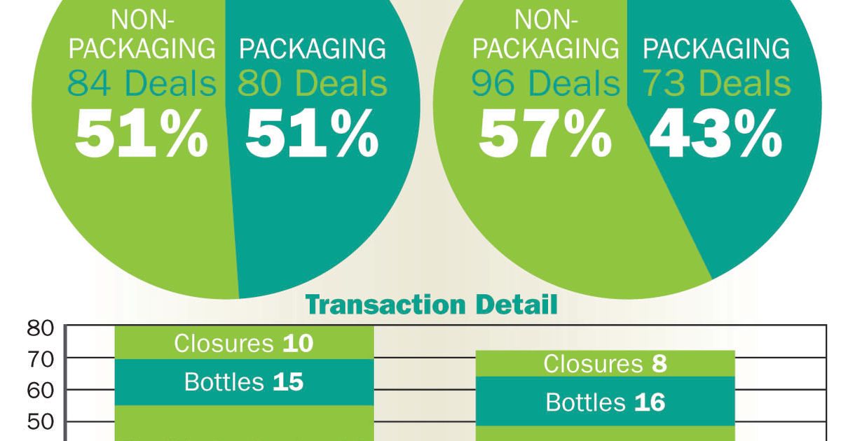 First-half roundup: Packaging deals among the largest so far in 2019 ...