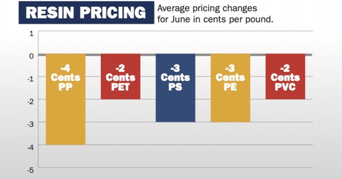 Commodity resin buyers all see lower prices in June | Plastics News
